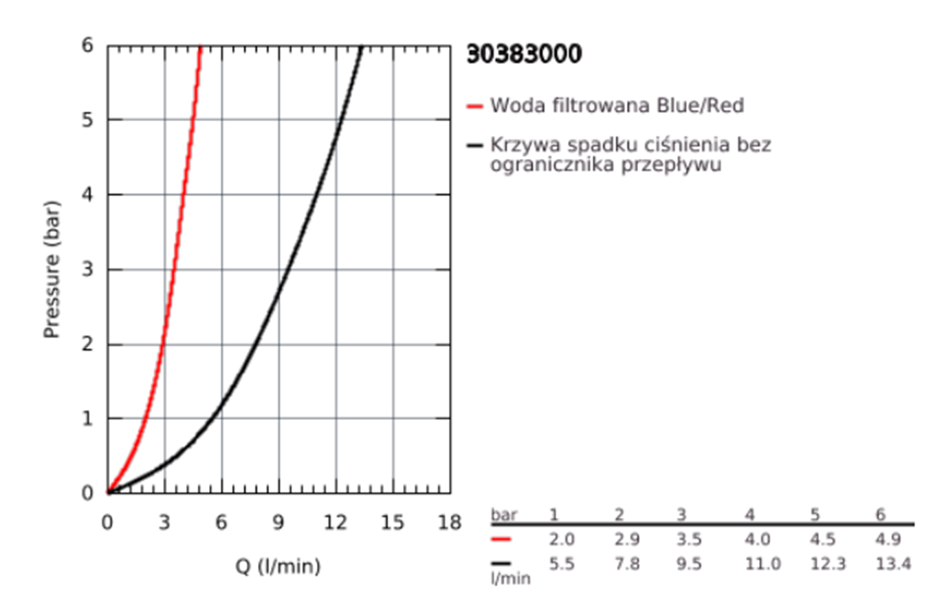 Grohe Blue Pure Eurosmart - Zestaw Startowy Do Kuchni - Domni.pl