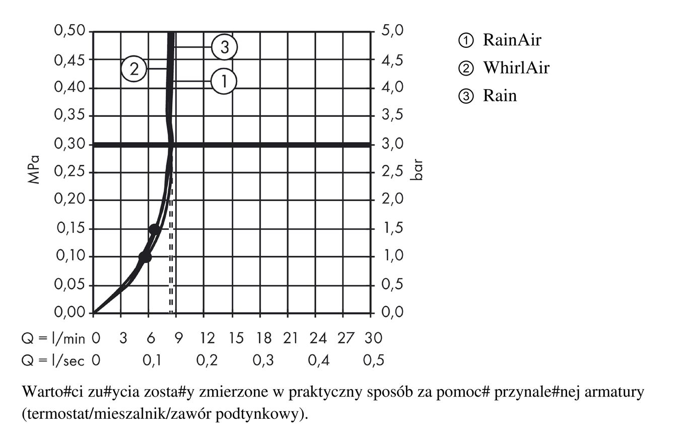 Hansgrohe Raindance Select S 26531990 - Słuchawka - Domni.pl