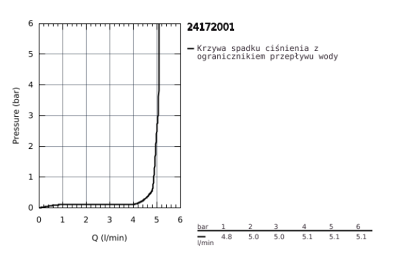 Grohe Essence 24172001 - Chromowana Bateria Umywalkowa - Domni.pl