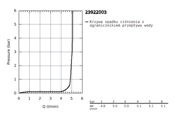 Grohe Eurosmart 23922003 - Chromowana Bateria Umywalkowa - Domni.pl